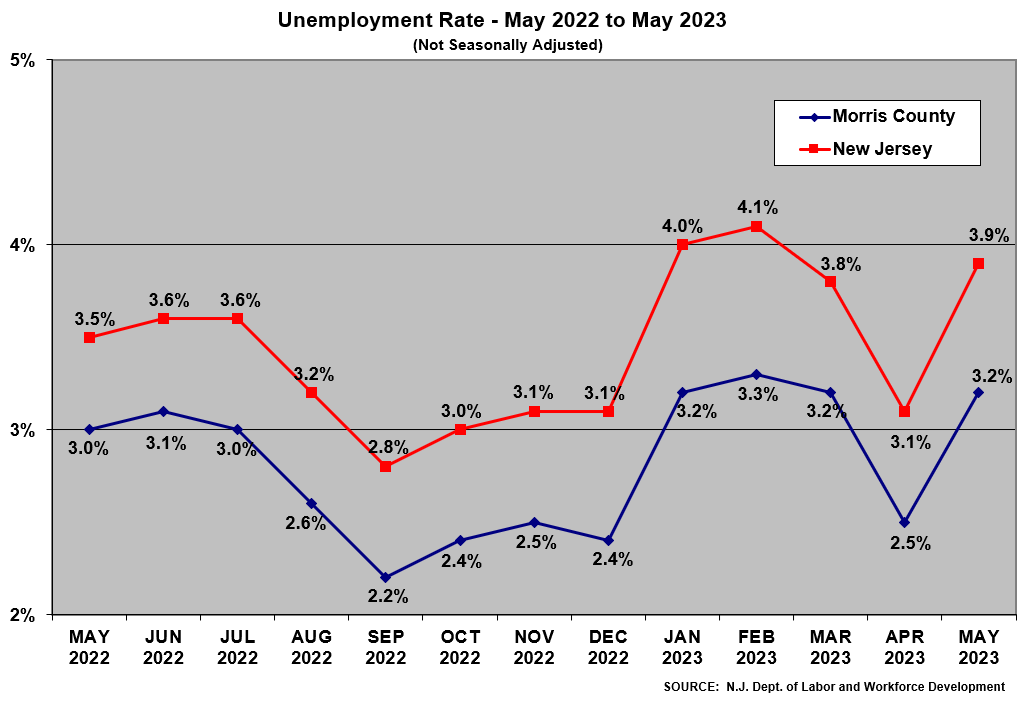 May 2023 Unemployment - Morris County Economic Development Alliance