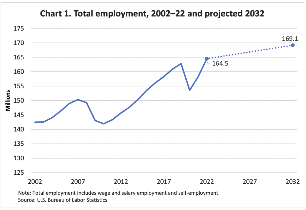 Employment Projections 2022 - 2032 - Morris County Economic Development ...