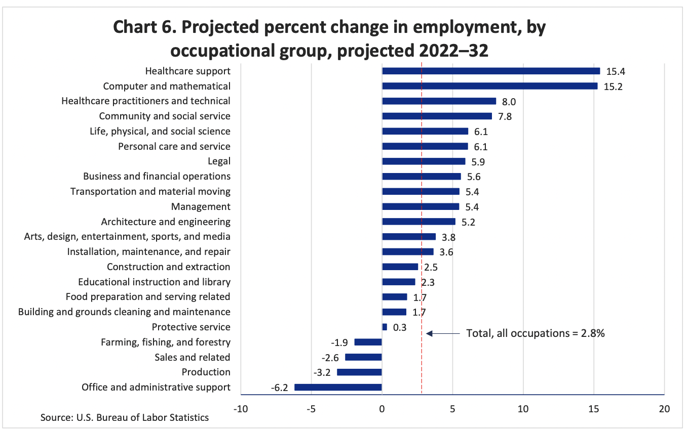 Employment Projections 2022 - 2032 - Morris County Economic Development ...