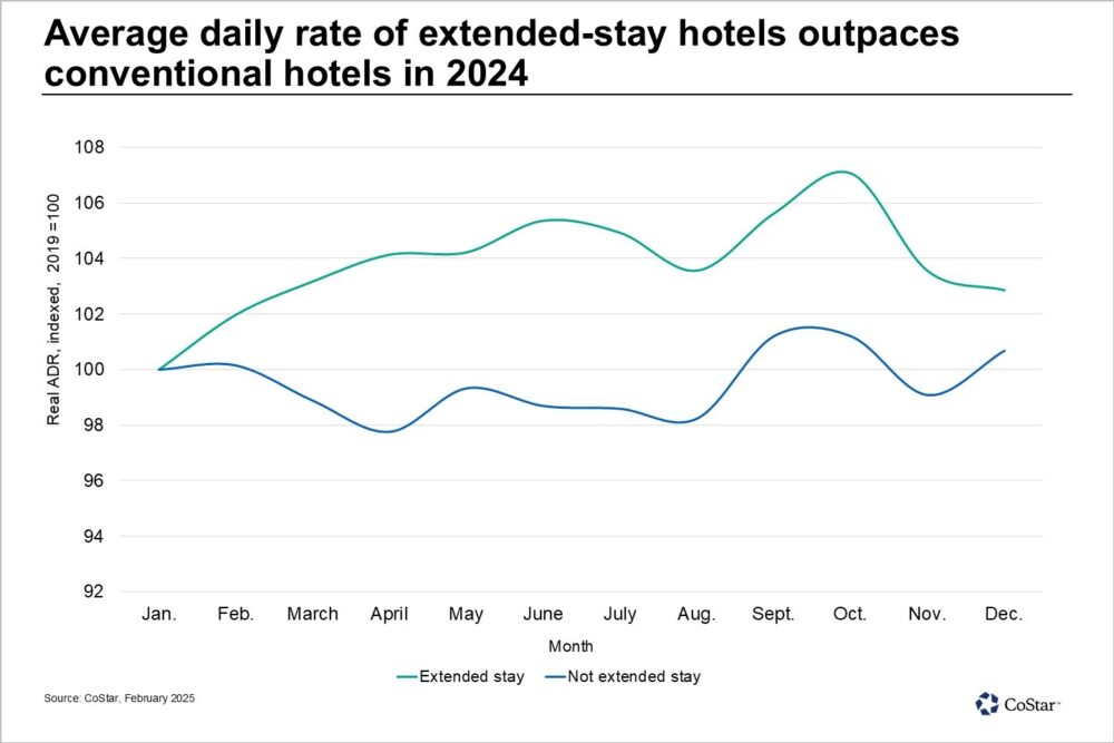 Extended-Stay Hotels Shows Pricing Strength - Morris County Economic ...